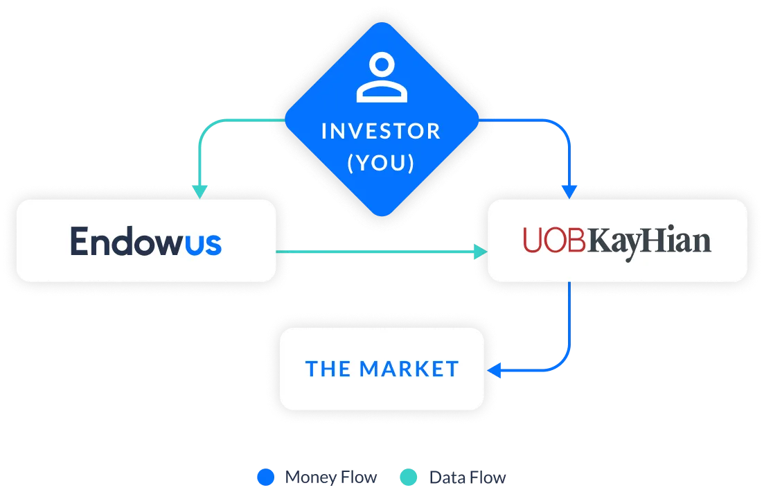 We keep you and your money safe | Endowus SG